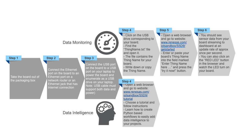 IoT Fast Prototyping Kit S5D9 | Seeed Studio Wiki